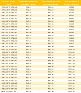 EIS Perkeso | EIS Contribution Table | EIS Table 2022