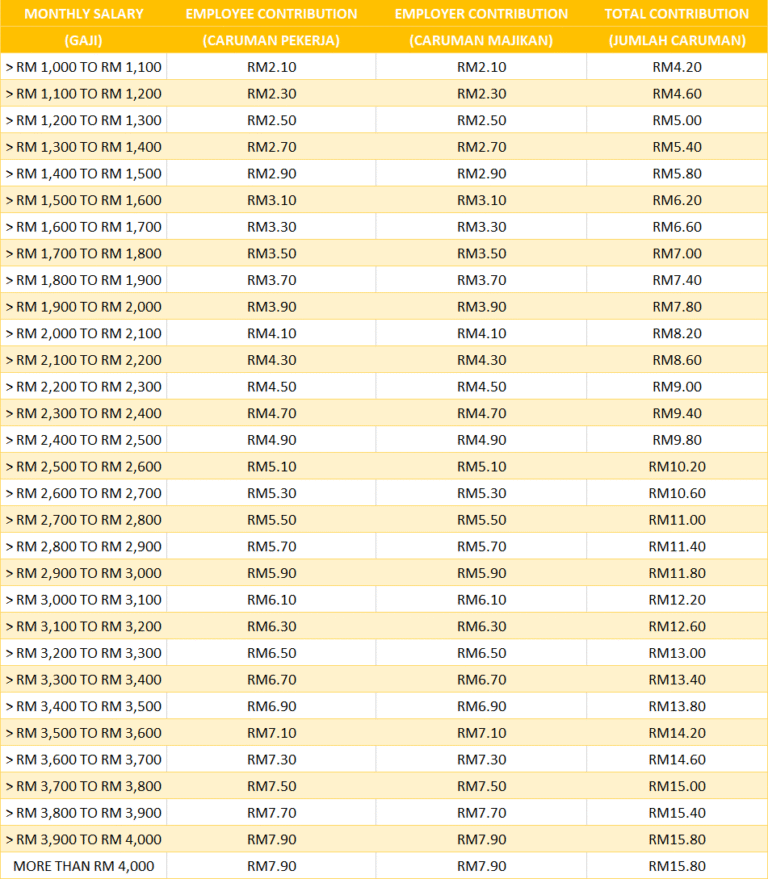 EIS Perkeso | EIS Contribution Table | EIS Table 2022