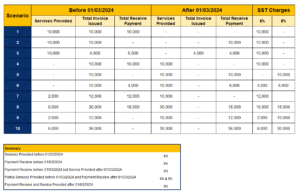Guidelines on the Changes in the SST 2024 from 6% to 8%